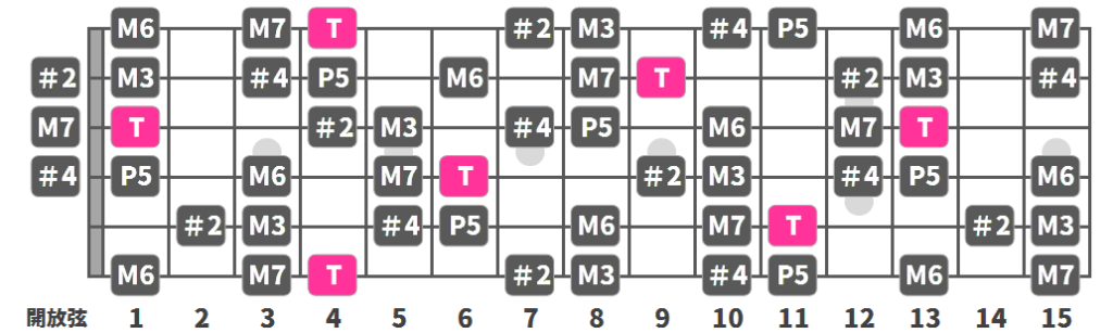 【A♭(G#) リディアン♯2・スケール】をギター指板上で! – ギターを学ぶ【放課後トミータイム】