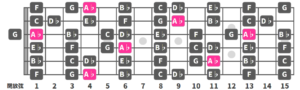 【A♭(G#) メジャー・スケール】をギター指板上で! – ギターを学ぶ【放課後トミータイム】